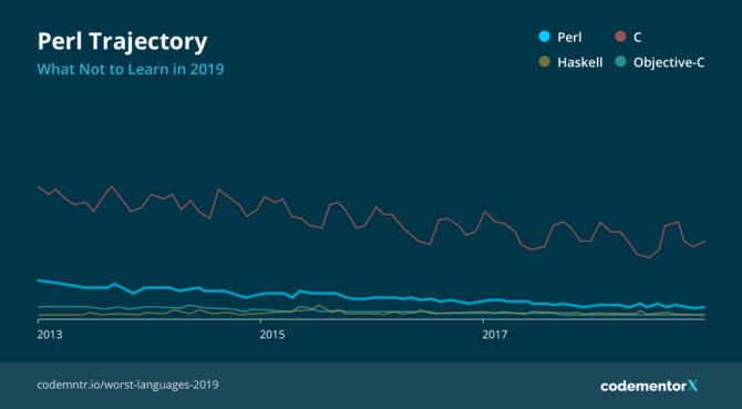 Какие языки программирования не стоит изучать в 2019 году